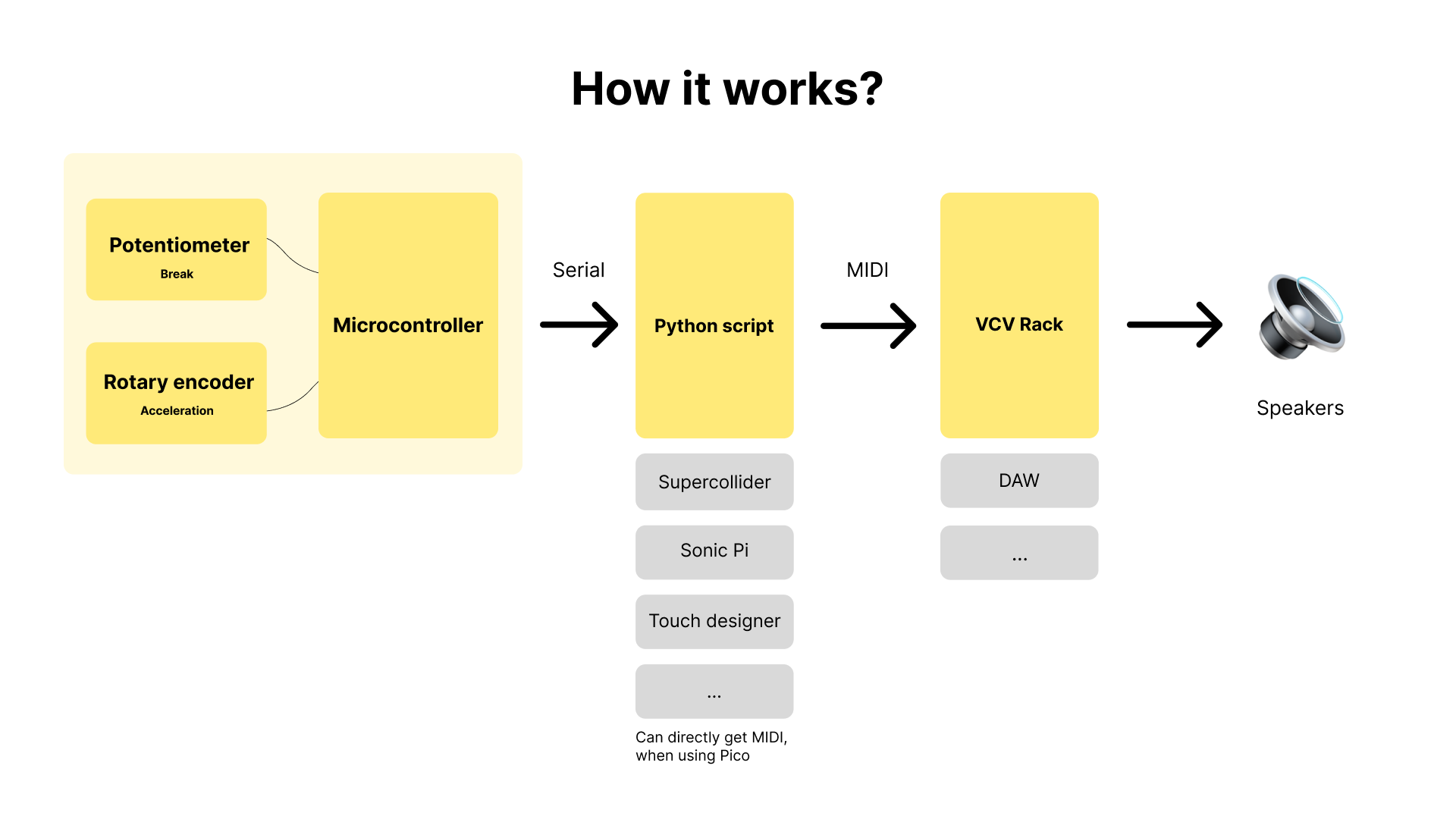 Playful Sound Modules - Allwin Williams